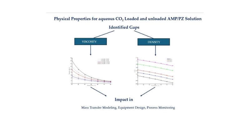 Closing Knowledge Gaps – Density and Viscosity of Unloaded and CO2 ...